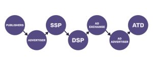 What is AdTech & How to Use it to Your Advantage | AdTech