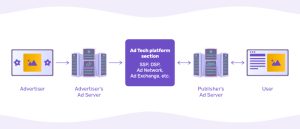 How Does Ad Serving Work? | AdTech
